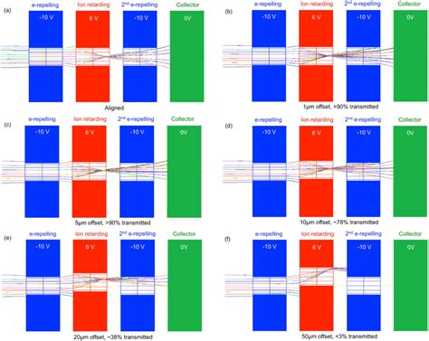 Misalignment Simulation Of A Single 100 μ M Rpa Aperture Stack Using Download Scientific