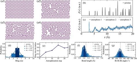 A H Bismuthene Geometries A1 Is The Pristine System And A2 A4 Download Scientific