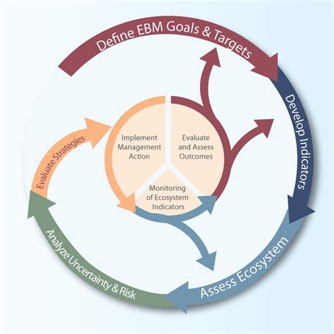 Loop Diagram Of The Five Progressive Steps In Iterations Of The Download Scientific Diagram