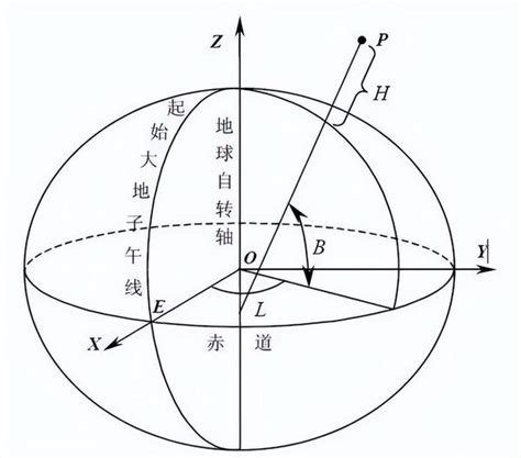 测绘人常用知识点:大地测量常用的几大坐标以及转换方式 知乎 测绘人常用知识点:大地测量常用的几大坐标以及转换方式 知乎
