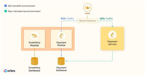 Monolith To Microservices Should I Migrate And How Orkes Platform
