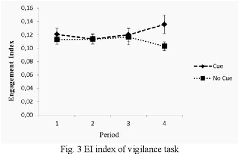 Figure 1 From Eeg Indices To Time On Task Effects And To A Workload Manipulation Cueing