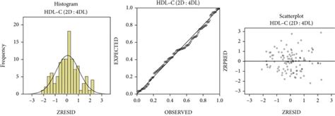 Sexual Dimorphism And Sex‐2d 4d Interactions On Fasting Lipid