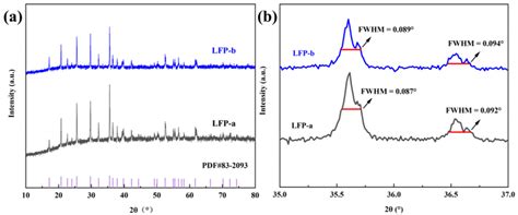 A Xrd Patterns Of Lfp−a And Lfp−b B Partial Magnification Of Xrd