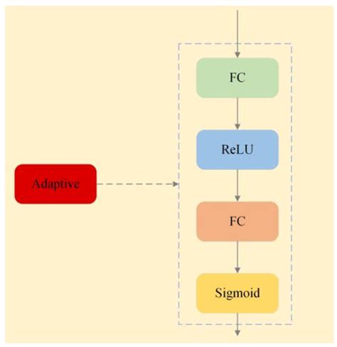 Adaptive Connection Network Download Scientific Diagram