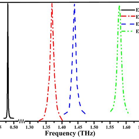 Absorption Spectrum Of The Single Band Graphene Tunable Terahertz Download Scientific Diagram