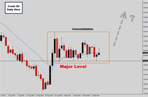 How To Predict When The Charts Are Going To Start Consolidating
