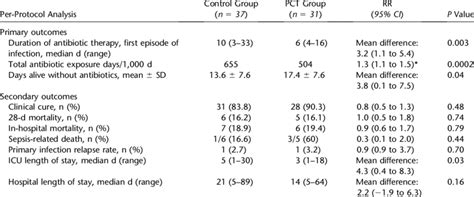 Outcomes Using Per Protocol Analysis Download Table