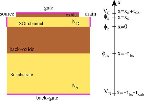 Figure 1 From Physical Model Of The Junctionless Utb Soi Fet Semantic Scholar
