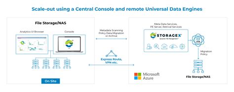 menganalisis dan memigrasikan data file anda ke azure dengan data dynamics storagex azure