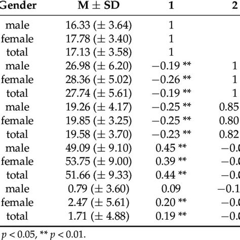 Gender Differences In Variables And The Correlation Between Them