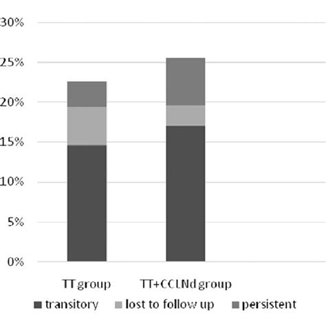The Rate Of Postoperative Hypoparathyroidism Compared Between Group Of