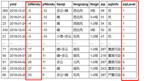 Pandas（五）：数据统计函数数据排序pandas对某一列进行统计排序 Csdn博客