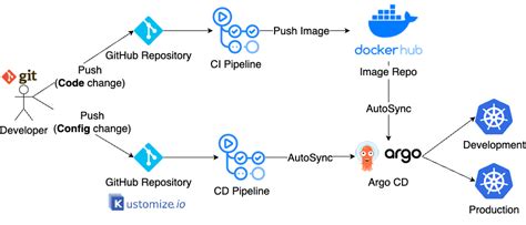 쿠버네티스를 활용한 컨테이너 기반 프로그래밍 과제 제출 환경 통합 플랫폼moaroom 개발기 구현2
