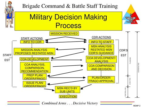 PPT MILITARY DECISION MAKING PROCESS PowerPoint Presentation Free Download ID 208840