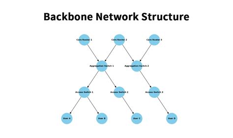 What Is Backbone Network