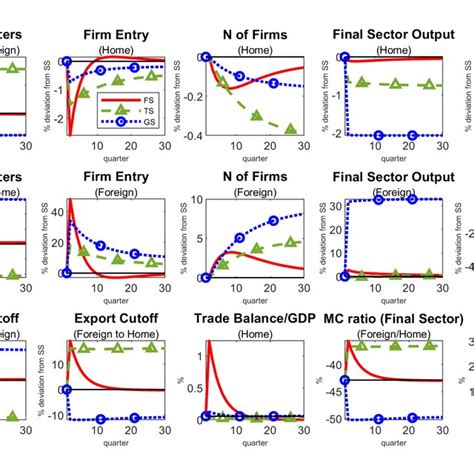 Transitional Dynamics Uner Trade Sanctions Download Scientific Diagram