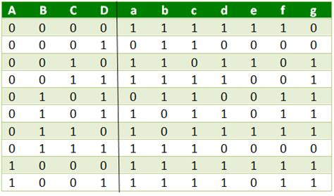 Digital Electronics Bcd To 7 Segment Decoder Geeksforgeeks