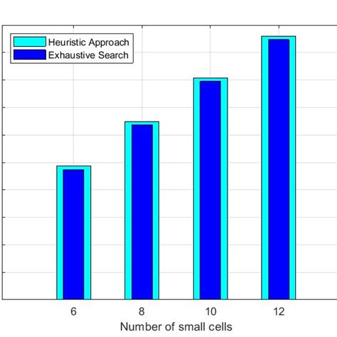 Comparison Between Utilization Of Bandwidth In Heuristic And Exhaustive