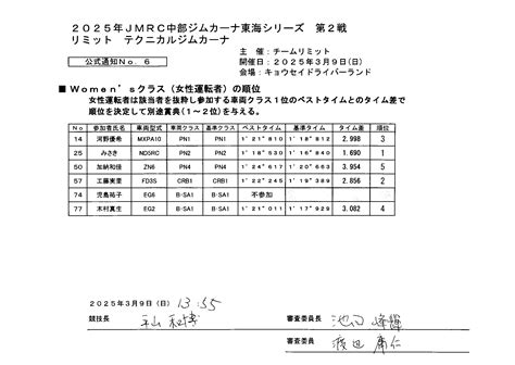 20250309jmrc中部ジムカーナ東海シリーズ第2戦limit Jmrc中部ジムカーナリザルト発表サイト
