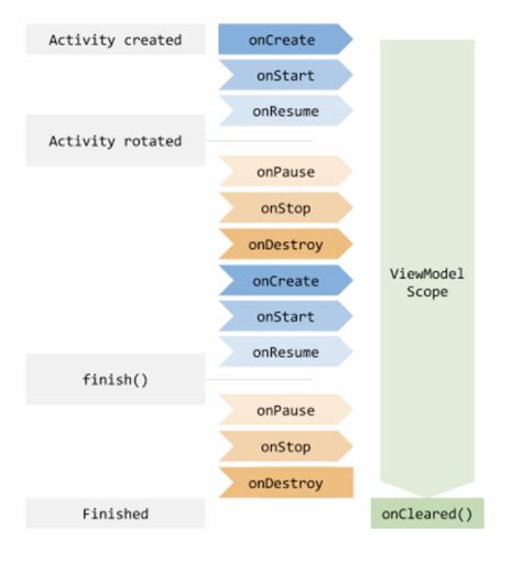 [jetpack] livedata와 viewmodel