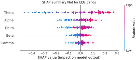 Enhancing Eeg Based Emotion Detection With Hybrid Models Insights From Deap Dataset Applications