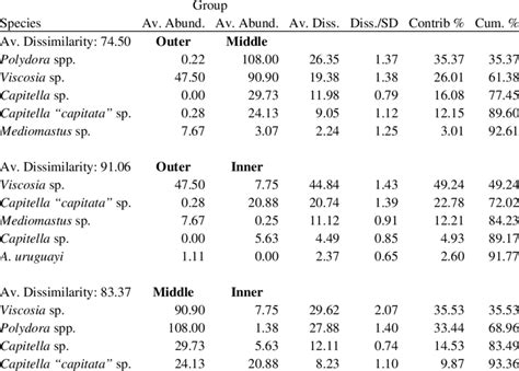 Simper Analysis Analysis Of Similarities In Groups Outlined By
