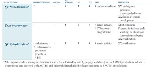 Congenital Adrenal Hyperplasia Or Cah Medchrome