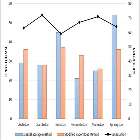 Comparison Of Space Requirement Storage Methods Download Scientific Diagram