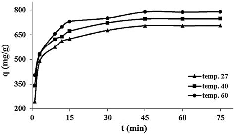 Agitation Time Effect Of The Bb Dye Adsorption Onto Go At Different