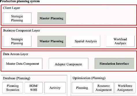 Architecture Of The Shipbuilding Production Planning System Download Scientific Diagram