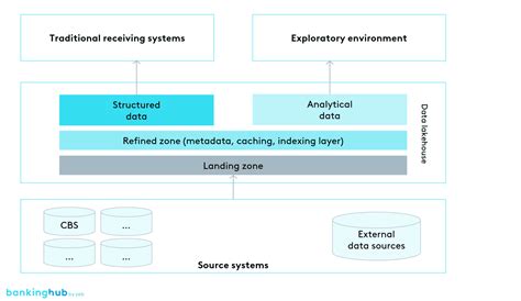 data lakehouse the next logical step in data management bankinghub