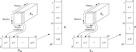 Unfolding Of The Three Way Data Matrices Into Two Way Data Matrices