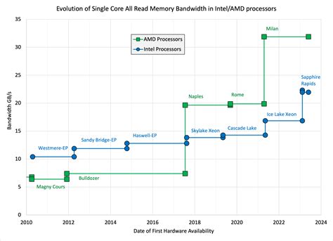 The Evolution Of Single Core Bandwidth In Multicore Processors