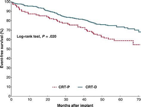 Biventricular Pacemakerdefibrillators Versus Biventricular Pacemakers
