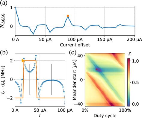 Period And Phase Extraction Procedure A Autocorrelation Function