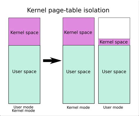 Linux What Is The Kernel Address Space Stack Overflow