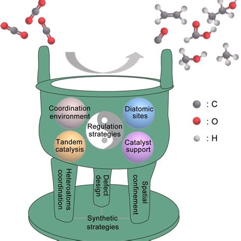 Schematic Diagram Of The Reported Elements In Sacs For Co2rr Download