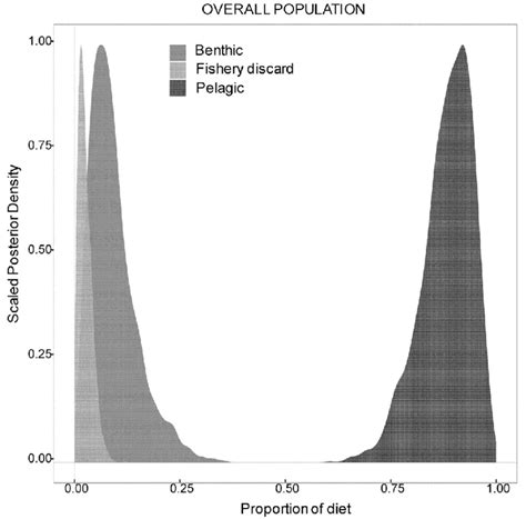 Mixsiar Results Showing The Posterior Density Distributions Of Download Scientific Diagram
