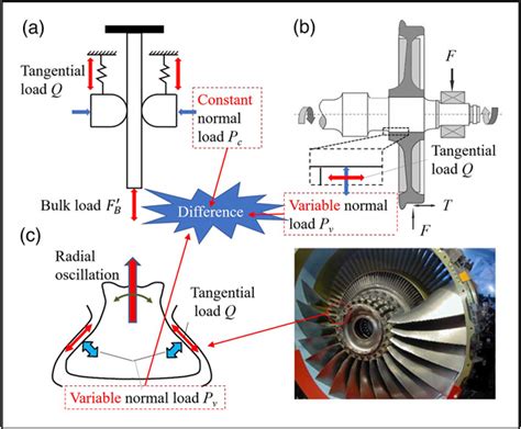 Figure 1 From The Effect Of Phase Difference And Stiffness Ratio On Fretting Fatigue Behavior