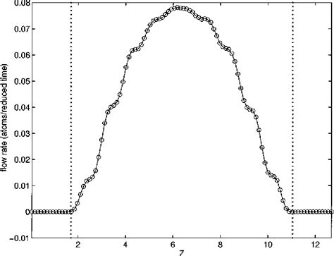 Figure 1 From Coupling Continuum To Molecular Dynamics Simulation Reflecting Particle Method