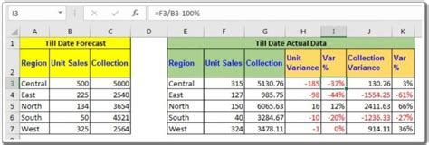 Analyzing Actual Vs Forecasted Data In Excel