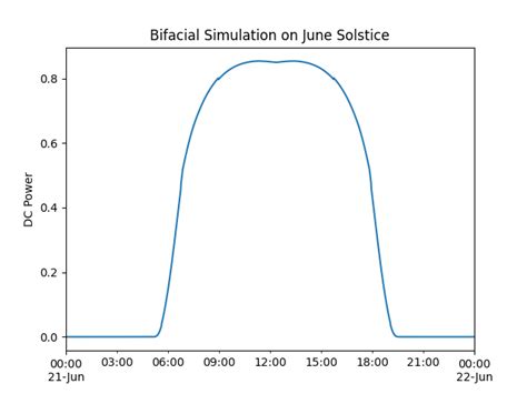 Bifacial Modeling Procedural — Pvlib Python 0131dev15g6dfeaf8