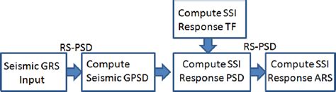 Figure 1 From Random Vibration Theory Rvt Based Sassi Analysis For Nuclear Structures Founded
