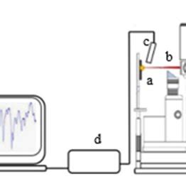 A Schematic Of The Experimental Setup A Sample B Laser Beam C Download Scientific Diagram