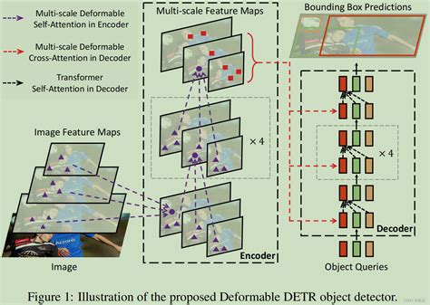 【目标检测 Deformabledetr】通俗理解 Deformable Transformers For End To End Object Detection，值得一看