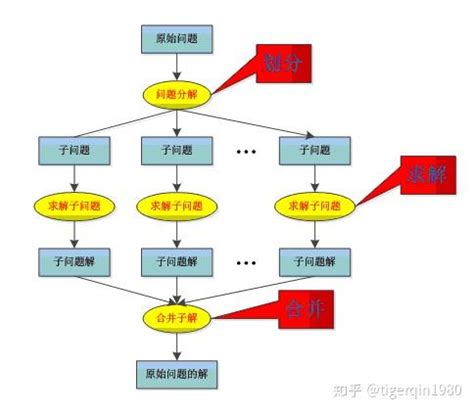 经典优化算法之分治法Divide and Conquer Algorithm 知乎