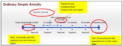 111 Fundamentals Of Annuities Mathematics Libretexts