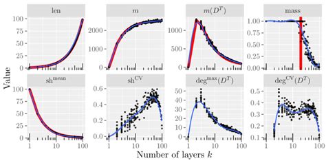 properties of 300 dags of size n 100 generated by the layer by layer download scientific
