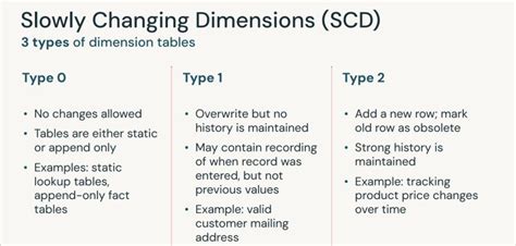 Scd Type 0 1 And 2 Dimensional Modeling Basava Prabhu Posted On The Topic Linkedin
